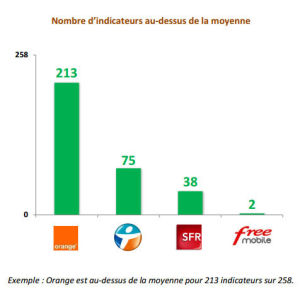 Opérateurs mobiles : qui est le meilleur