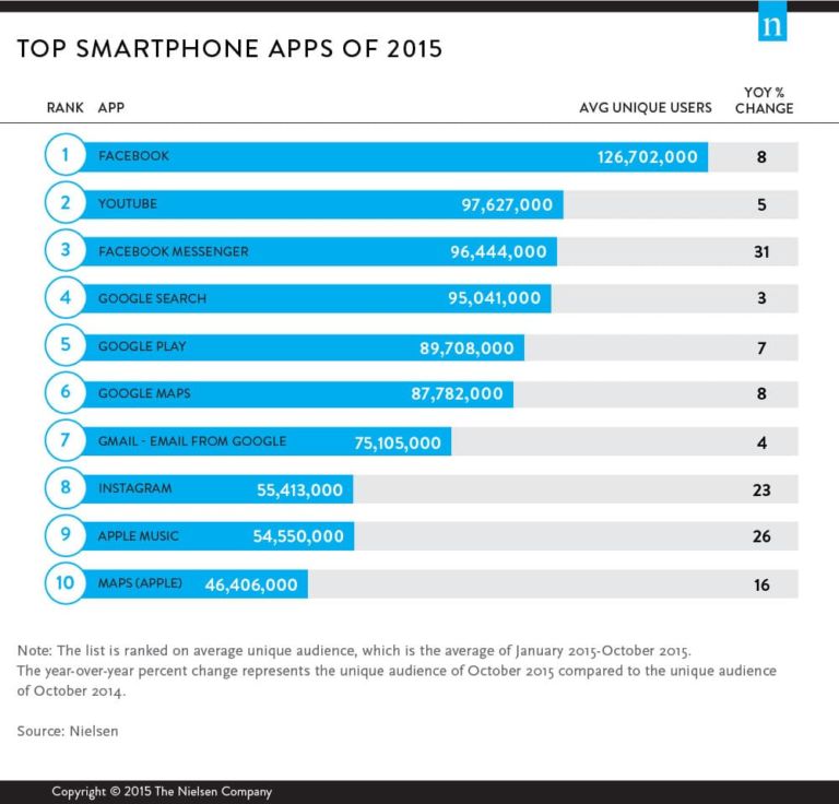 Voici le classement des applications smartphone les plus utilisées en 2015