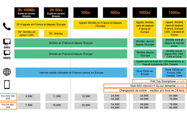Orange lance 6 nouveaux forfaits mobiles le 4 octobre 2018 : explosion ...