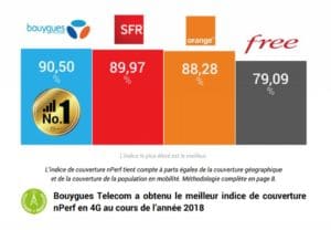 Couverture 4G : Bouygues Telecom et SFR devant Orange selon nPerf