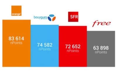 Orange a un meilleur réseau mobile que Free, SFR et Bouygues, assure nPerf