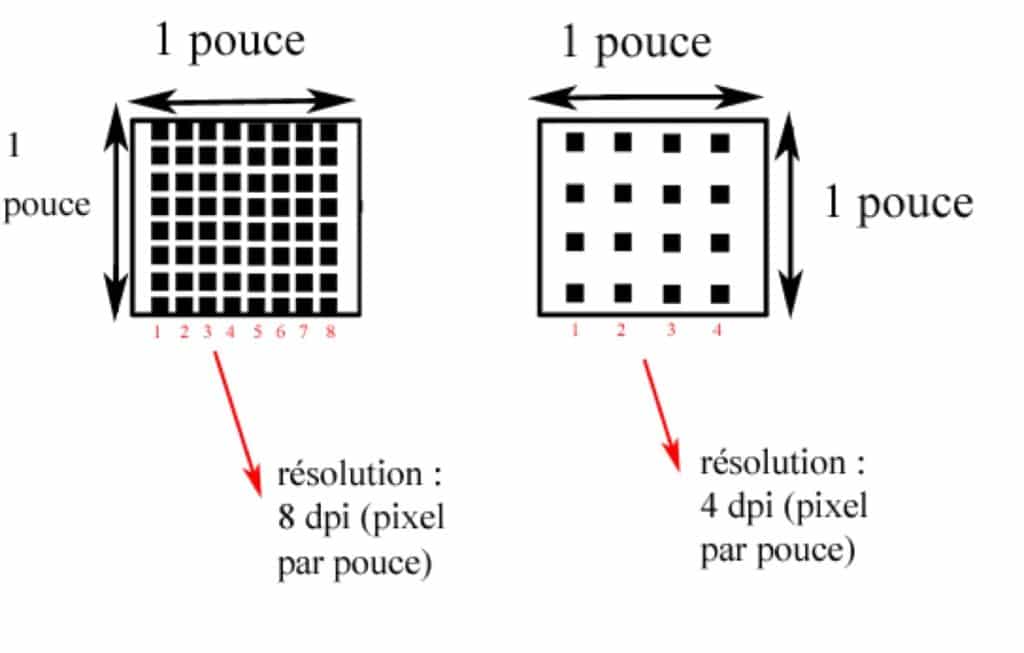 Définition ou résolution d'écran : quelles différences
