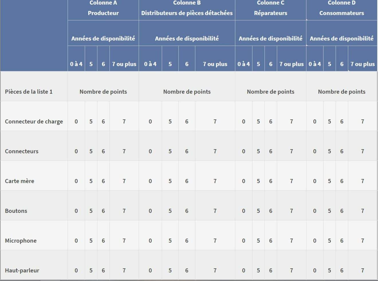 Indice de réparabilité : quels appareils, quelle méthode de calcul, où ...