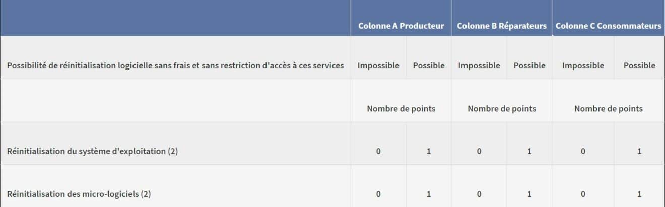 Indice de réparabilité : quels appareils, quelle méthode de calcul, où ...