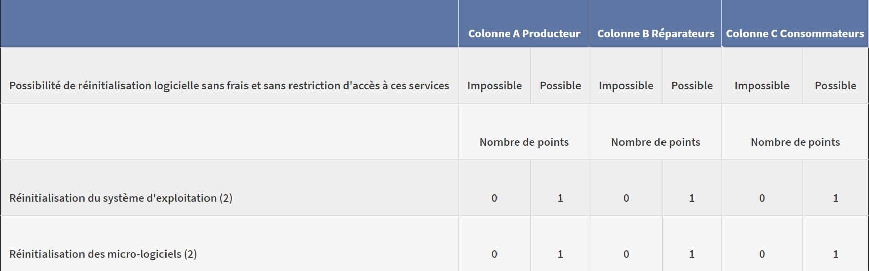 Indice de réparabilité : quels appareils, quelle méthode de calcul, où ...