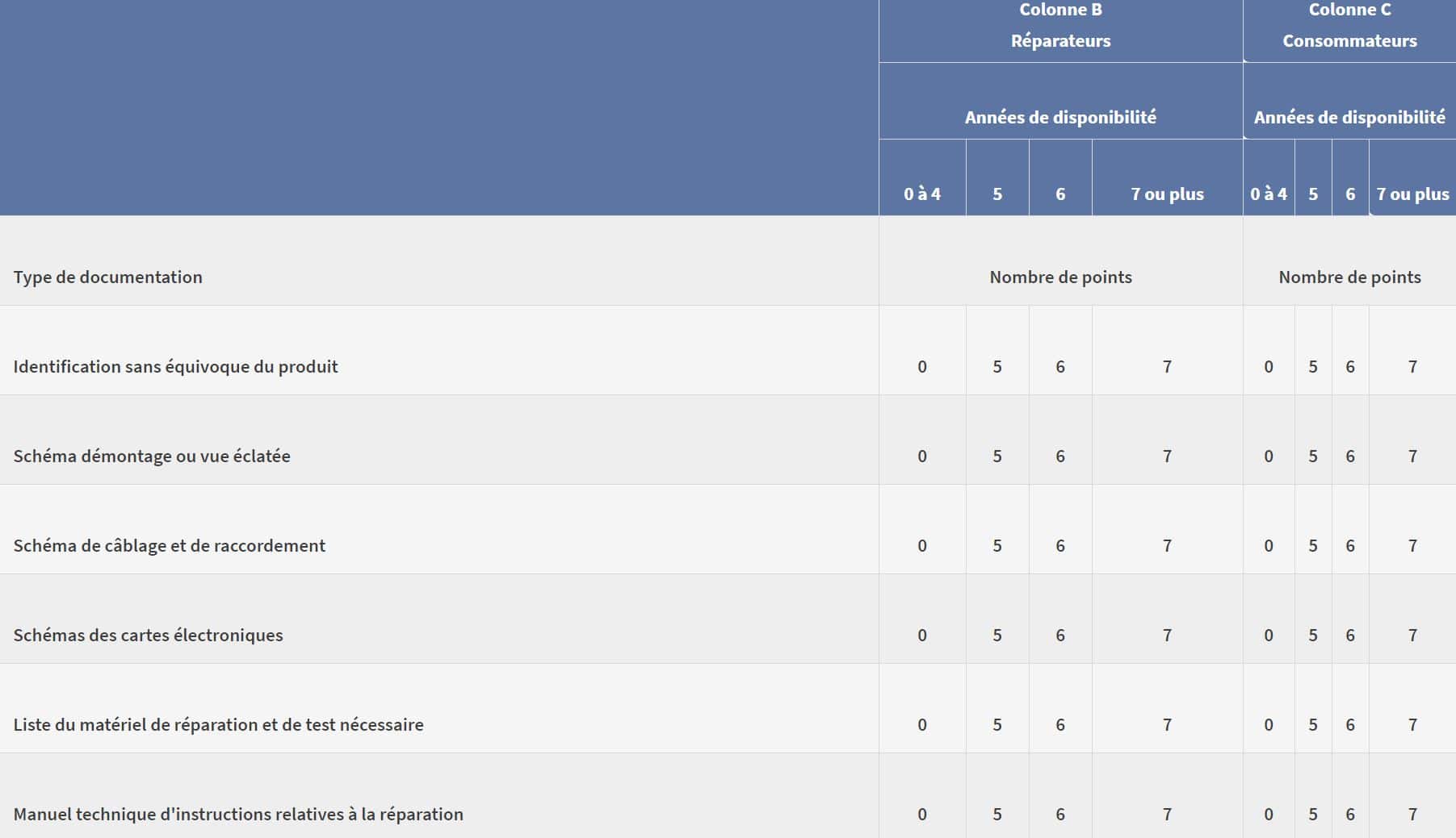 Indice de réparabilité : quels appareils, quelle méthode de calcul, où ...