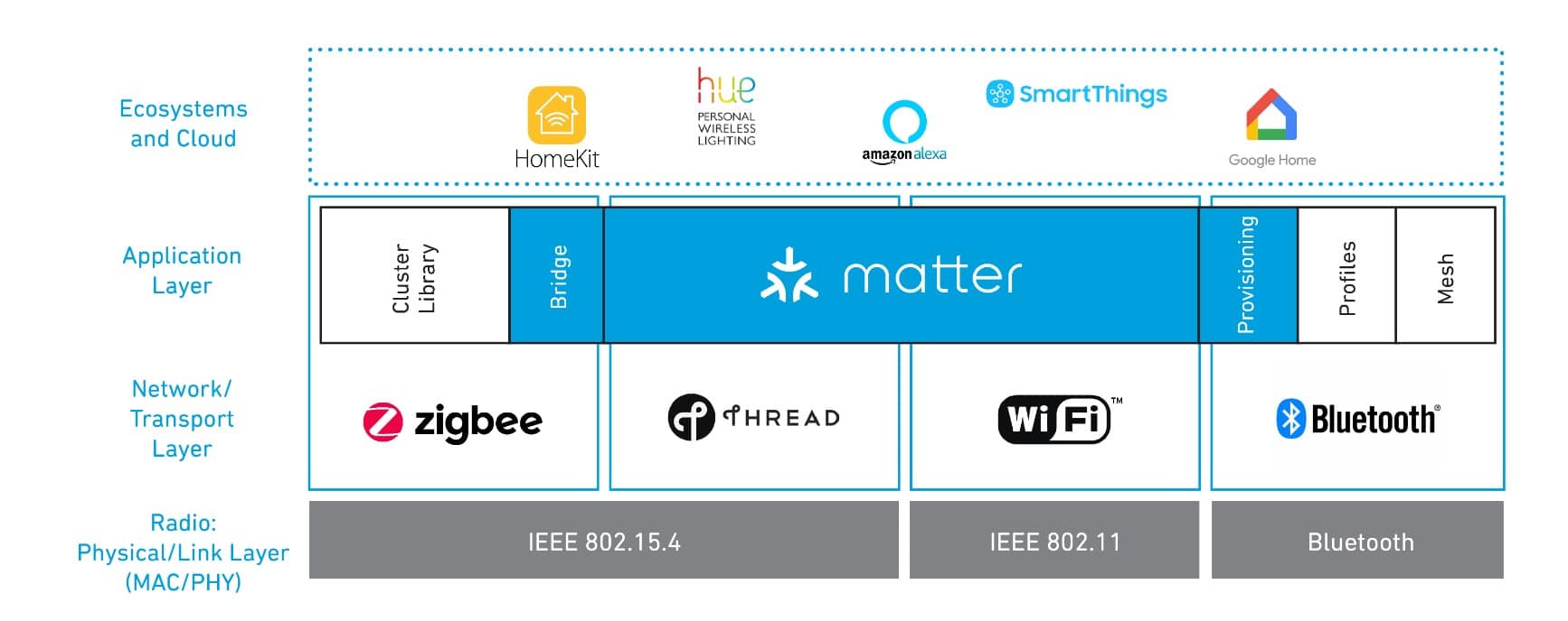 Matter : tout savoir sur le standard de connexion qui unifie les objets ...
