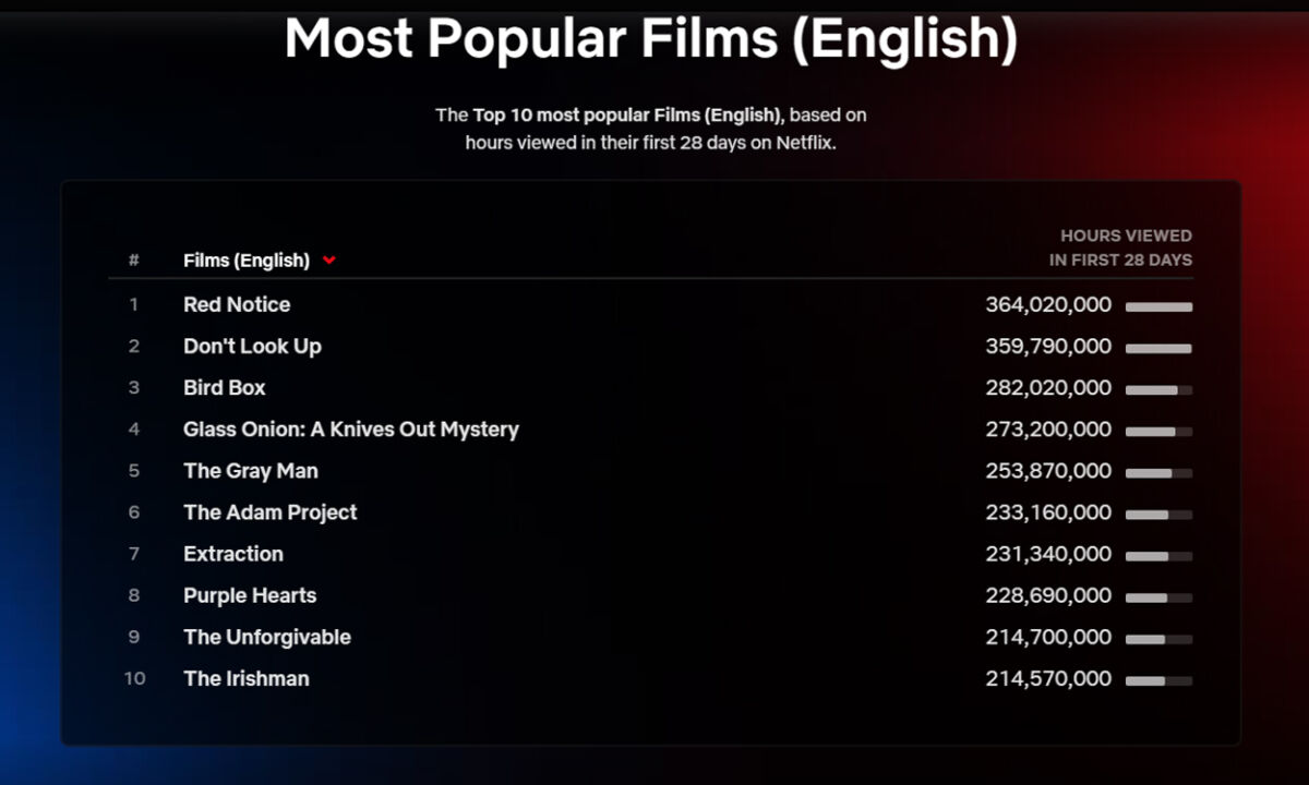2024 - Netflix unveils its TOP 10 most-watched films and series since ...